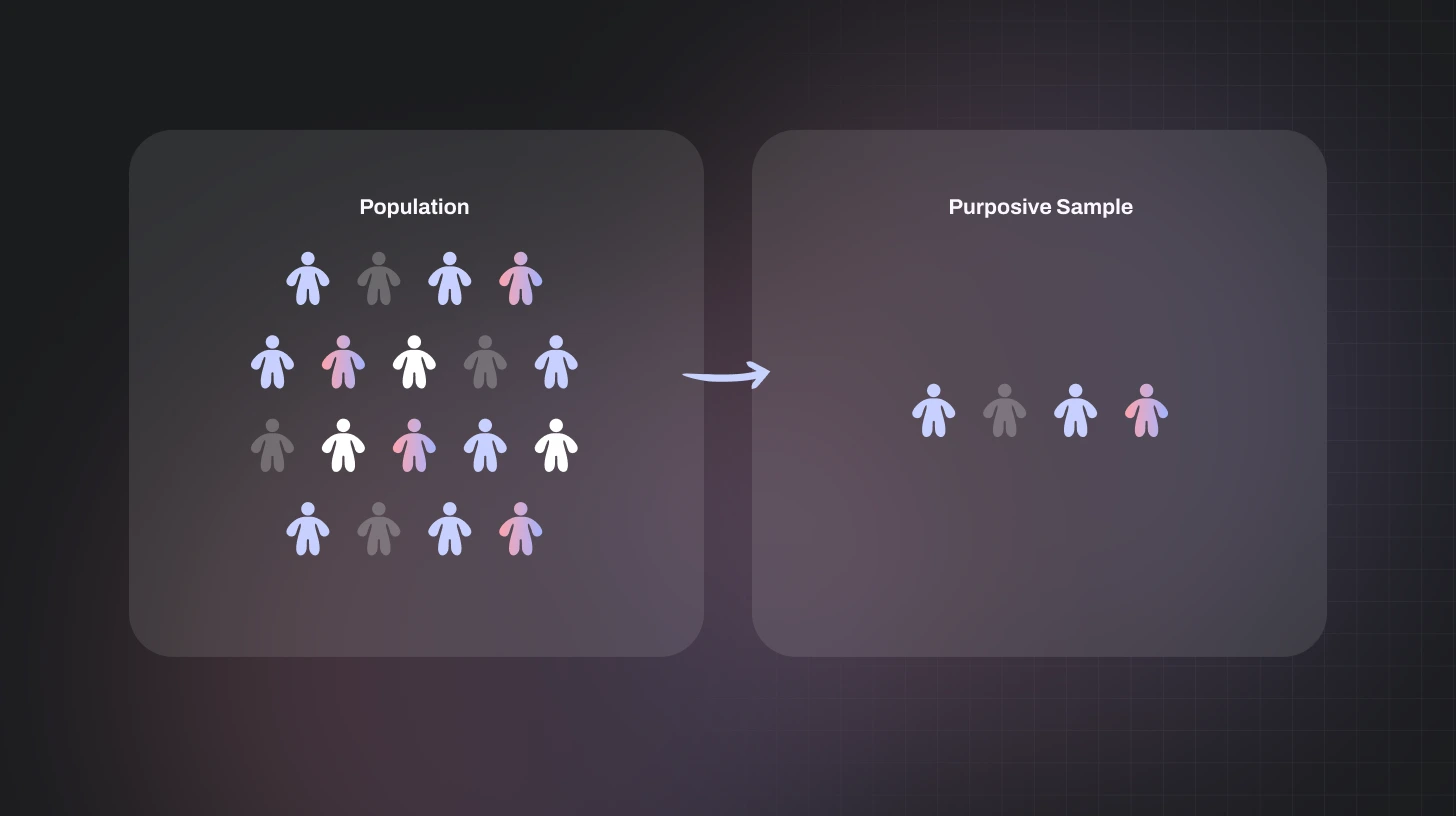 Purposive Sampling: Types, Advantages and Examples | TheySaid